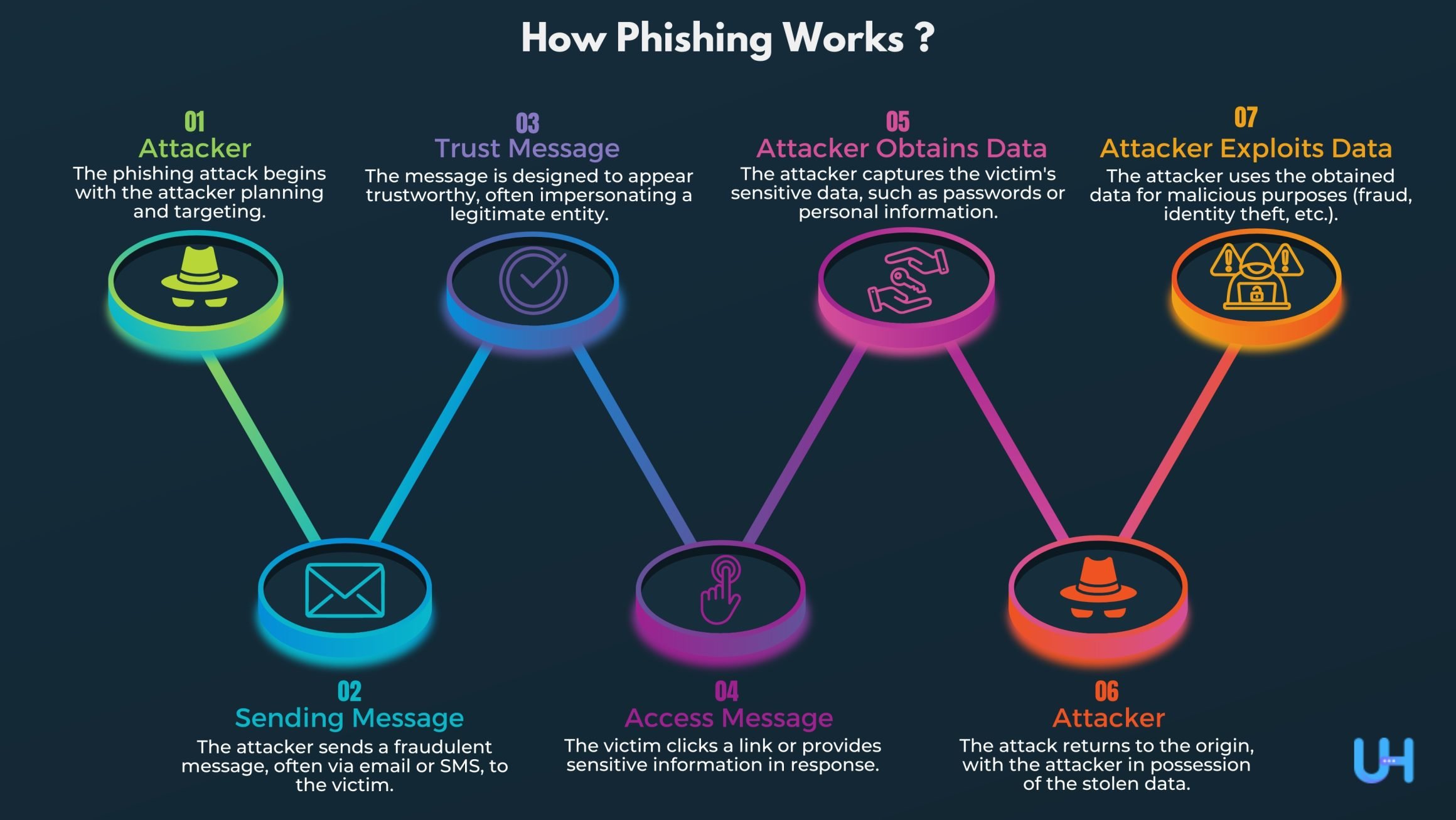 What Is Phishing and How Does It Work? | UltaHost Blog